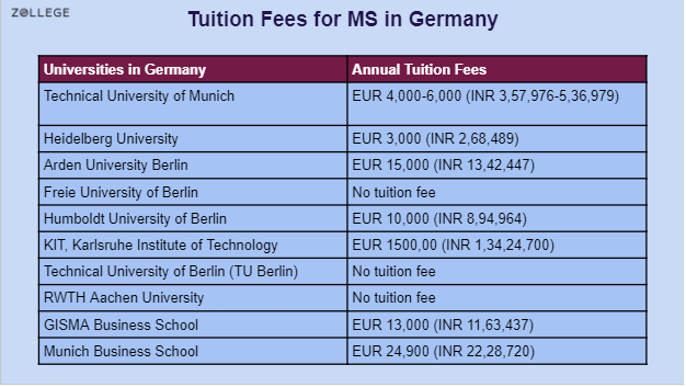 Cost of MS in Germany for Indian Students