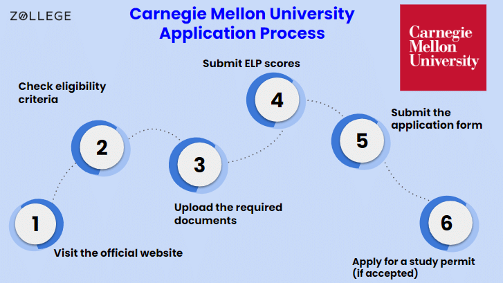 Carnegie Mellon University : Ranking, Admissions, Alumni, Degrees, and ...