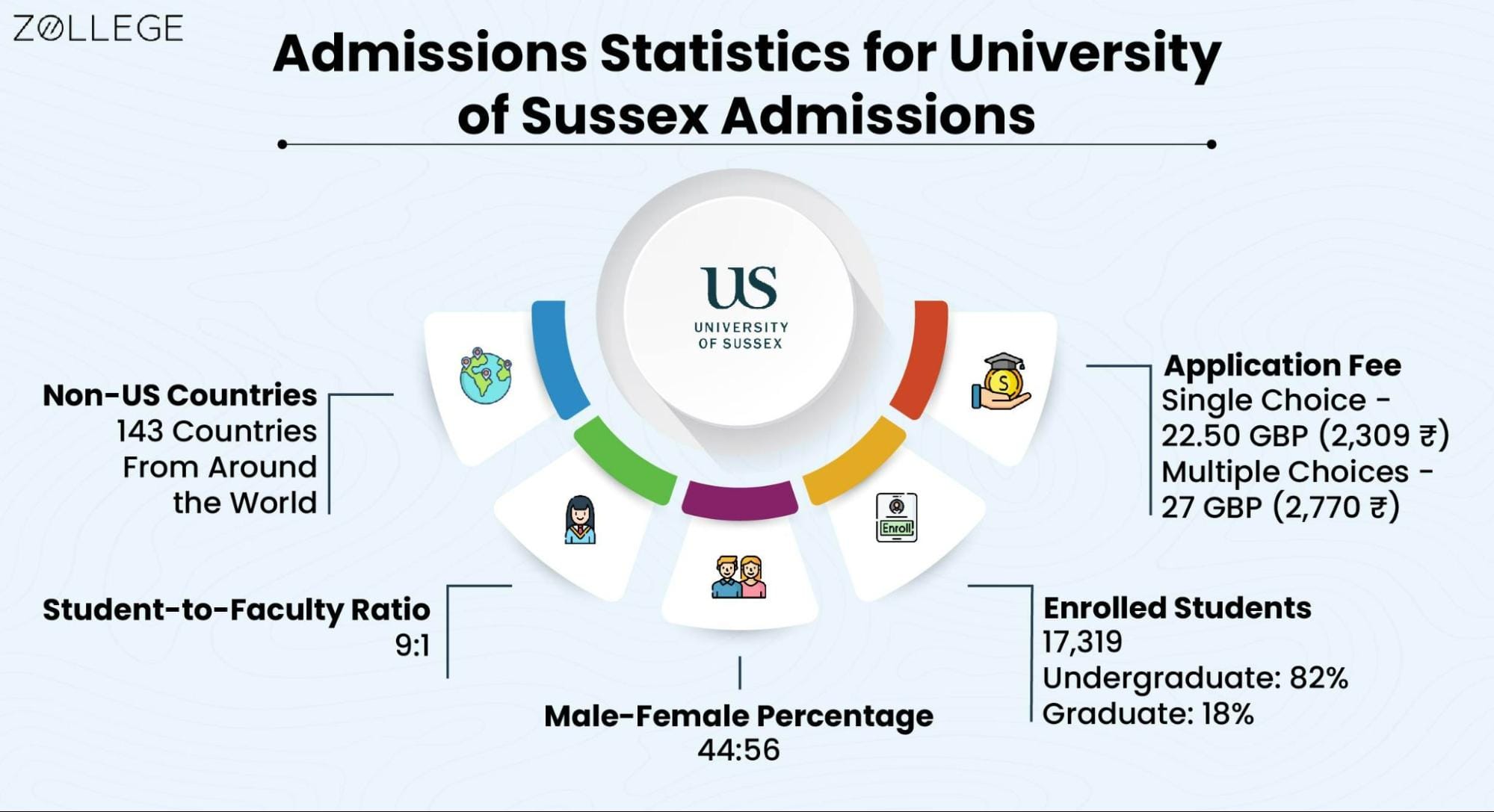 University of Sussex Admissions: Application Fees, Acceptance Rate, Deadlines, and Requirements