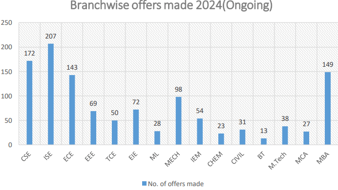 MSRIT Bangalore Placement 2025: Highest Package, Average Package, Top ...