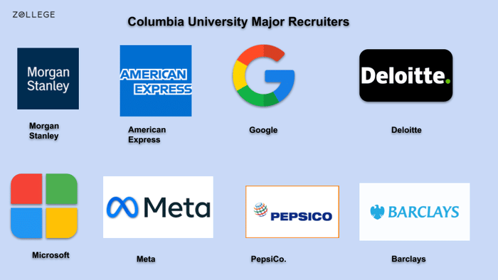 Columbia University Placements: Undergraduate, Graduate, Jobs, and ...