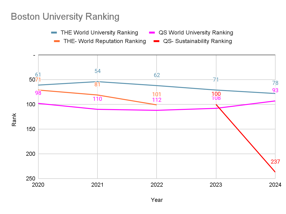 Boston University Ranking: World, National, and Subject Rankings