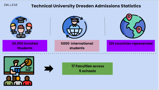 Technical University Dresden Admissions: Deadline, Requirements and ...