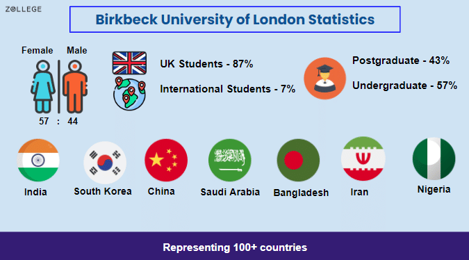 Birkbeck University of London Admissions: Acceptance Rate, Admission ...