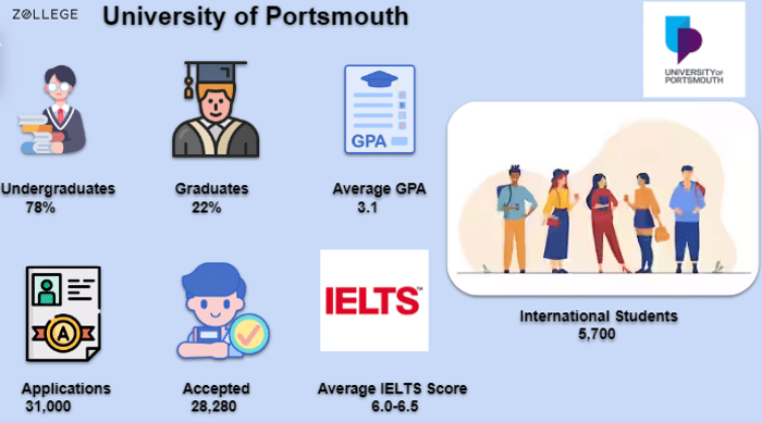University of Portsmouth: Rankings, Courses, Tuition Fees, Cost of ...