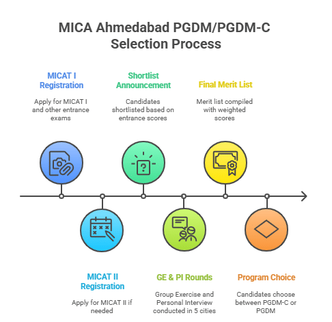 MICA Courses & Fees 2025