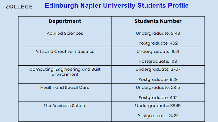 Edinburgh Napier University Admissions: Acceptance Rate, Application Fee, and Requirements