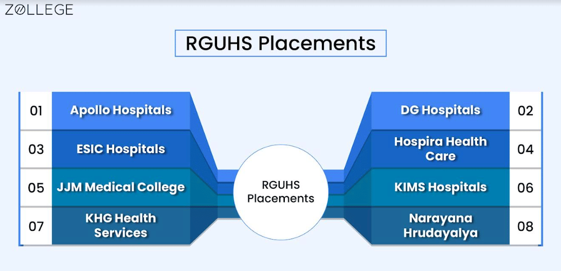RGUHS: Courses, Cutoff, Seats, Admissions 2024, Placements