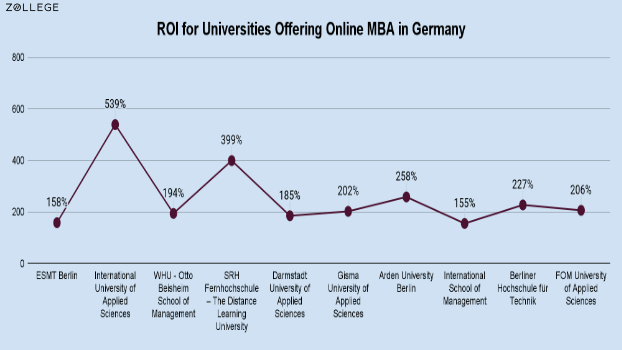 Online MBA in Germany: Top Universities, Courses, Fees and Job Outcomes