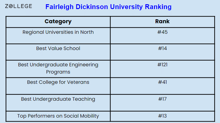 Fairleigh Dickinson University: Ranking, Cost, Degrees, Application Fee ...