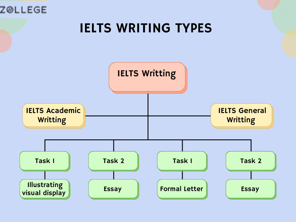 IELTS Writing: Topics, Writing Task 1, Writing Task 2, Examples and ...