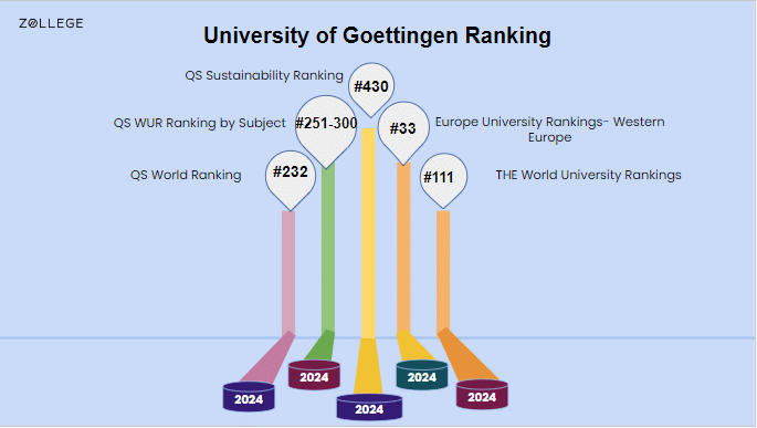 University of Goettingen: Ranking, Fees, Deadlines, Requirements and Alumni