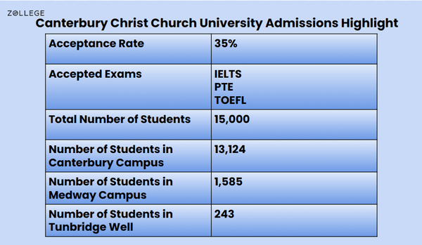 Canterbury Christ Church University Admissions: Entry Requirements, Acceptance Rate, Contact ...