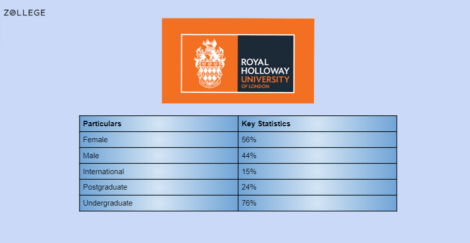 Royal Holloway, University of London Admissions: Requirements ...