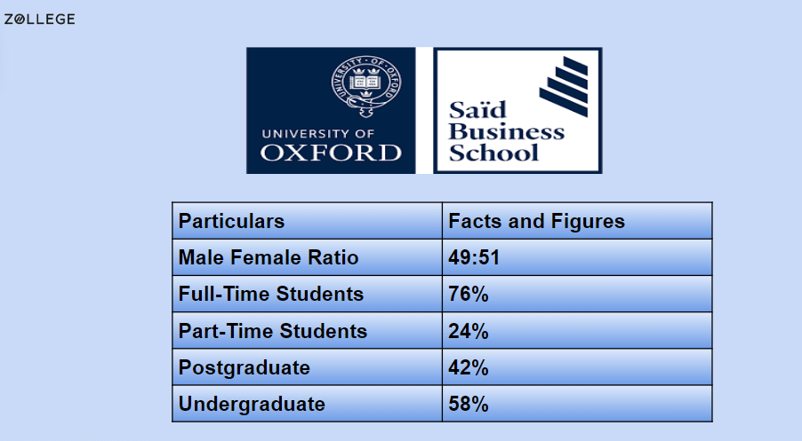 Said Business School Admissions: Acceptance Rate, Entry Requirements ...