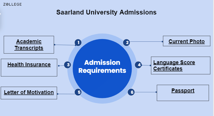 Saarland University Admissions: Acceptance Rate, Deadline, Requirements ...
