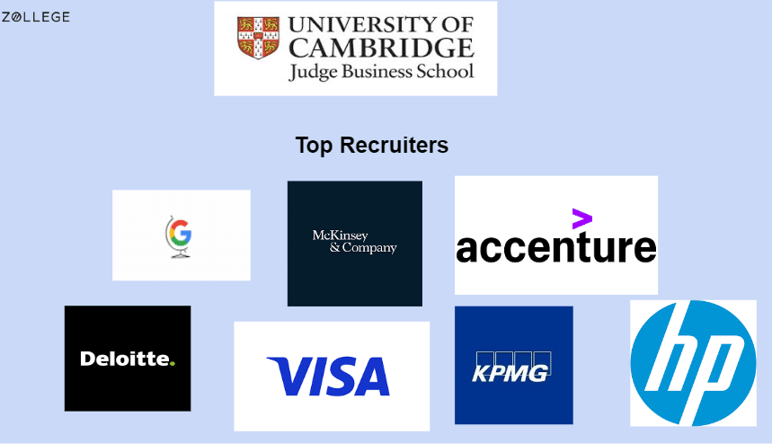 University of Cambridge Placement: Packages, and Job Opportunities