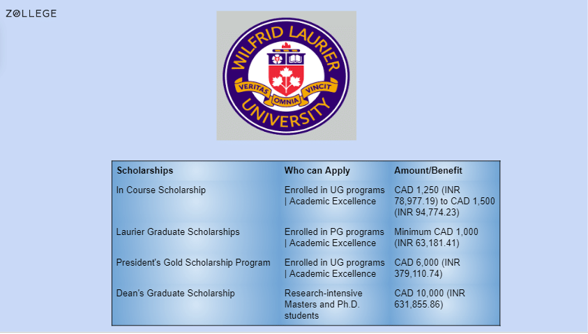 Wilfrid Laurier University: Ranking, Acceptance Rate, and Application Deadline