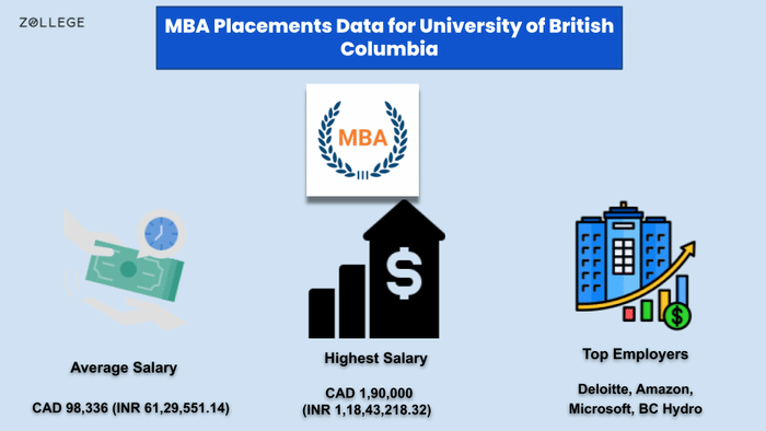 University of British Columbia: Placements, Salary, Jobs and Internships
