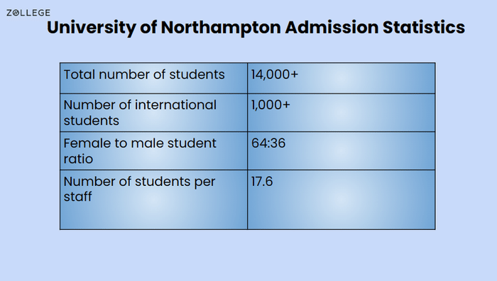 University of Northampton Admissions: Contact, Deadline, Requirements ...