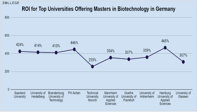 Masters in Biotechnology in Germany: Top Universities, Requirements ...