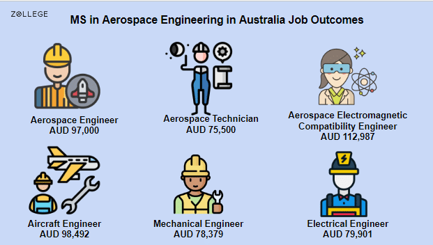 MS in Aerospace Engineering in Australia: Top Universities, Eligibility ...