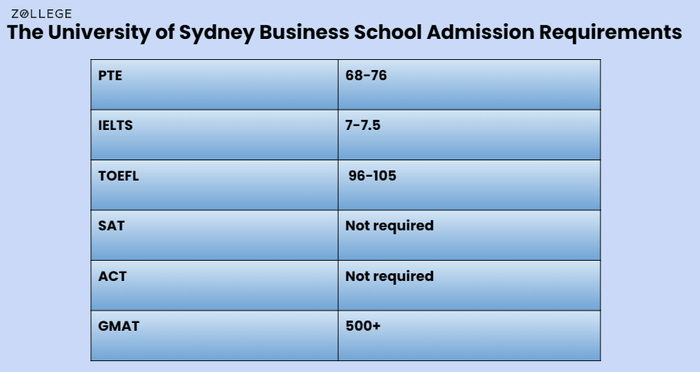 The University of Sydney Business School Admissions: Entry Requirements ...