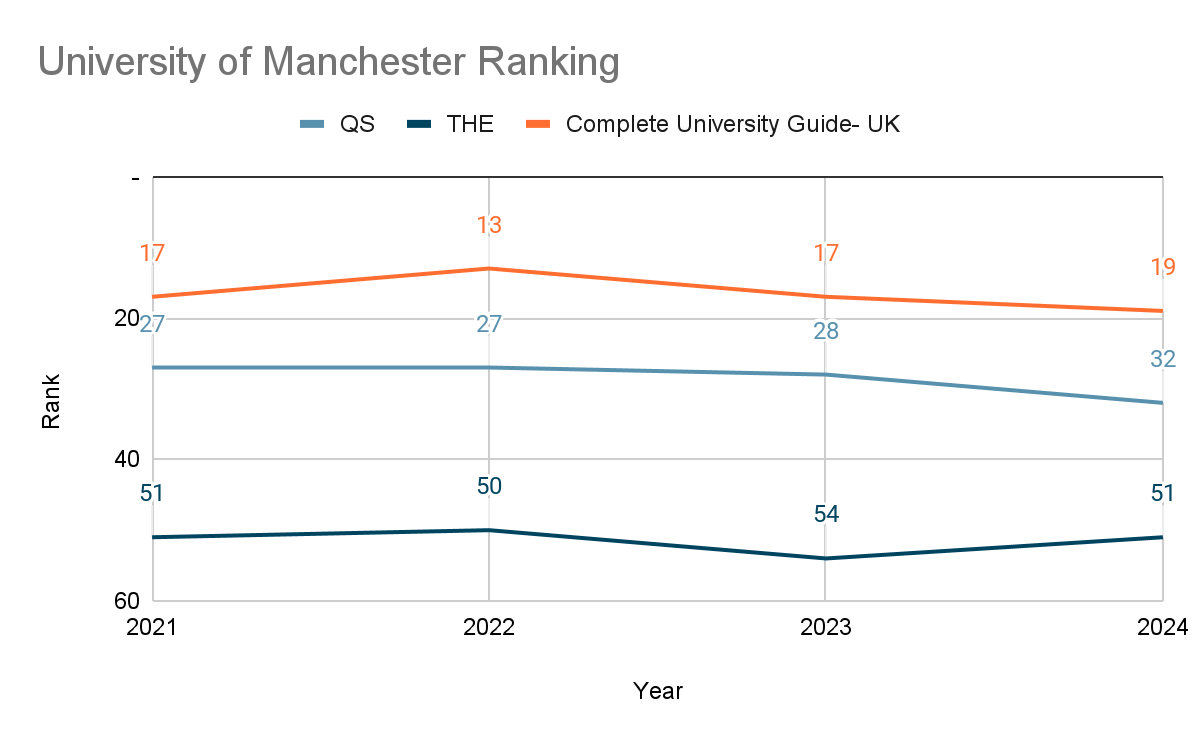 University of Manchester Ranking: World and Subject Rankings