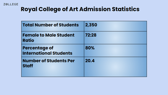 Royal College of Art Admissions: Requirements, Admissions Contact ...
