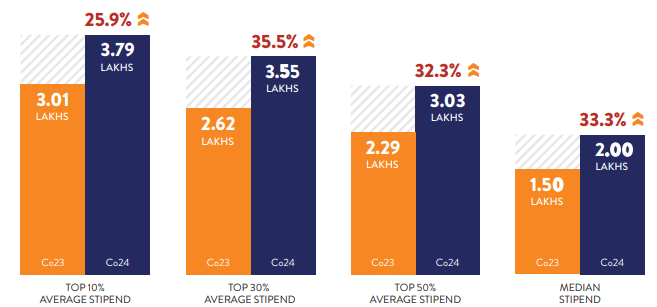 BITSOM Placement 2025: Highest Package, Average Package, Top Recruiters