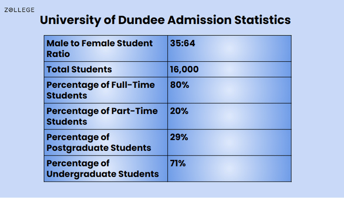 University of Dundee Admissions: Requirements, Acceptance Rate ...