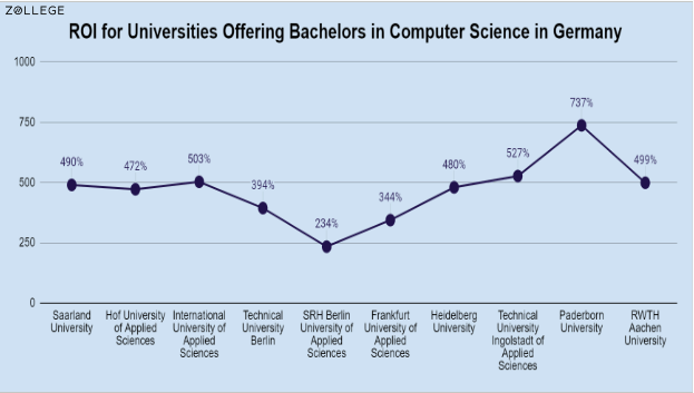 Bachelors in Computer Science in Germany: Top Universities, Fees and ...