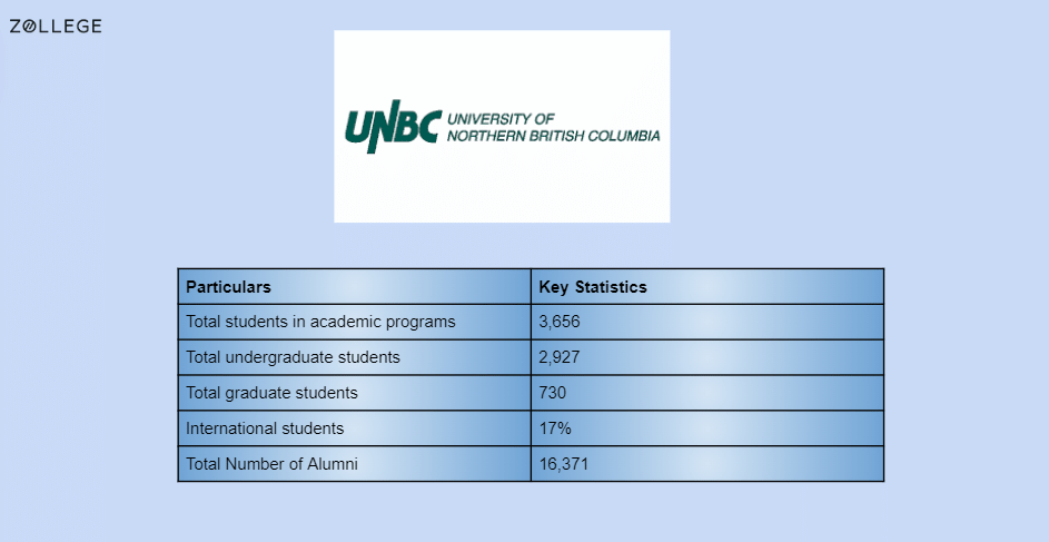 University of Northern British Columbia Admissions: Requirements ...
