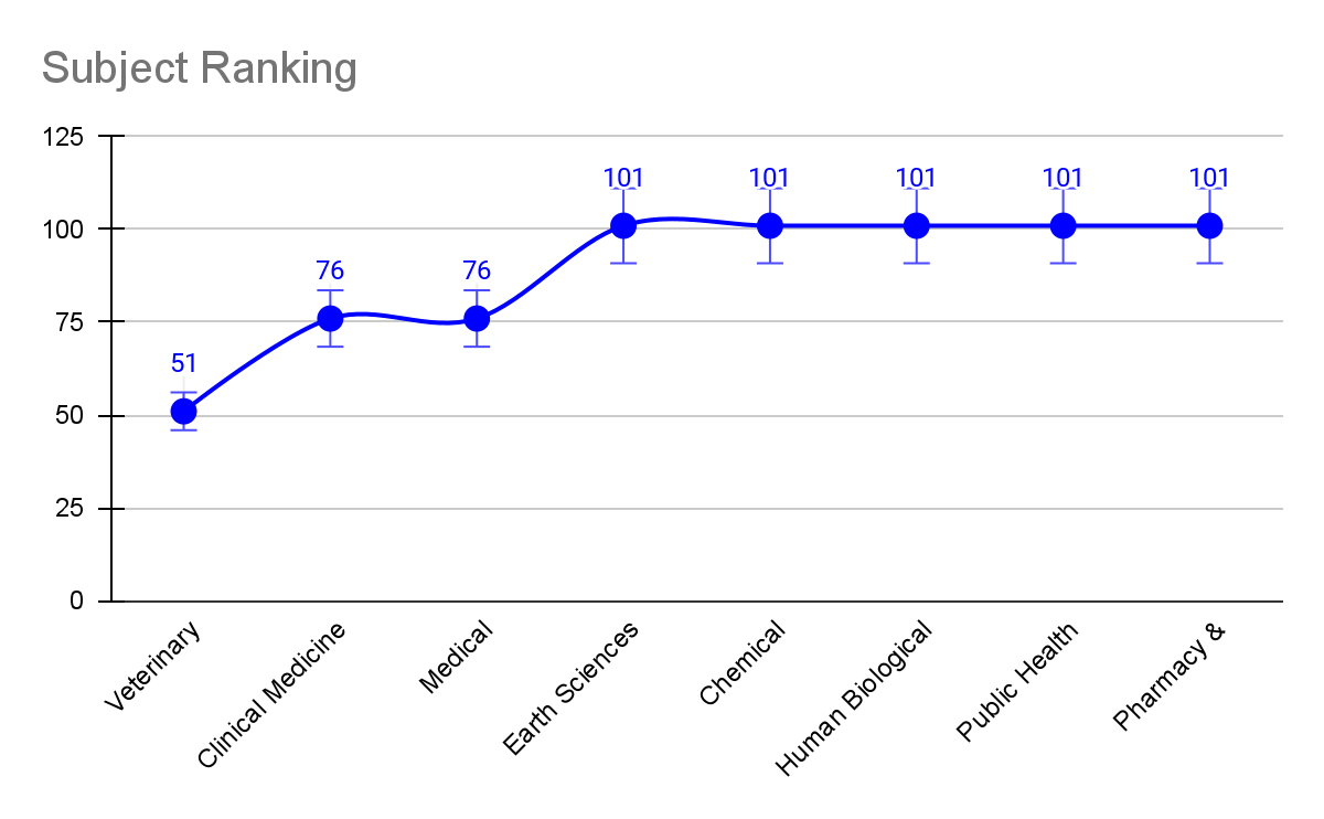 University of Calgary Ranking: World Ranking and Subject Wise Rankings