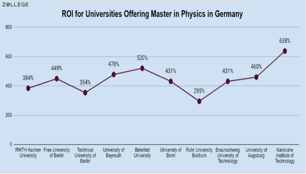 Master in Physics in Germany: Universities, Fees and Job Outcomes