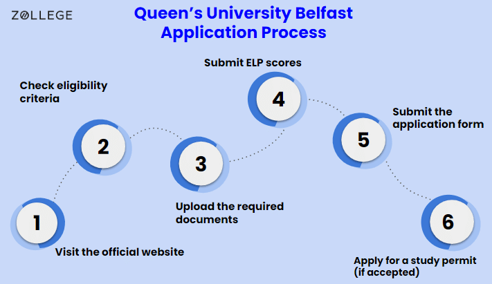 Queen’s University Belfast : Ranking, Application Fee, Acceptance Rate, Requirements, and Courses