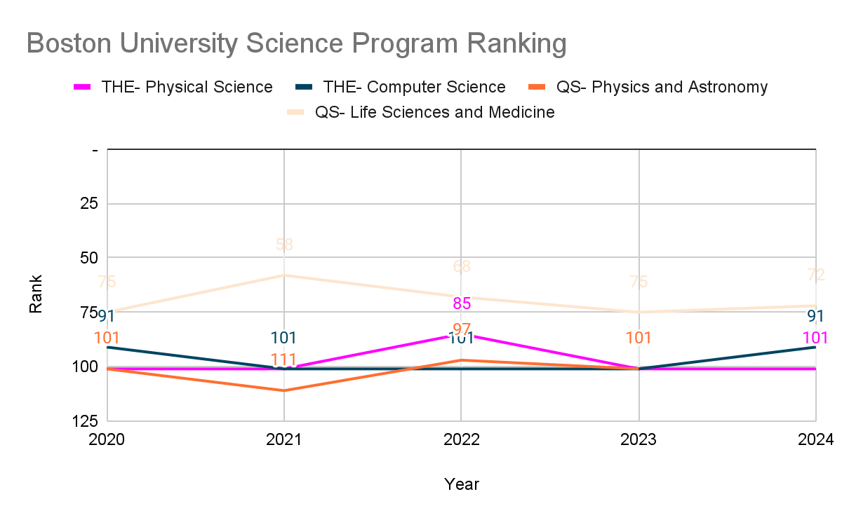 Boston University Ranking: World, National, and Subject Rankings