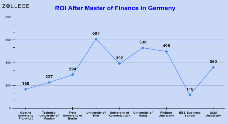 Master of Finance in Germany: Requirements, Salary, Scope, and Universities