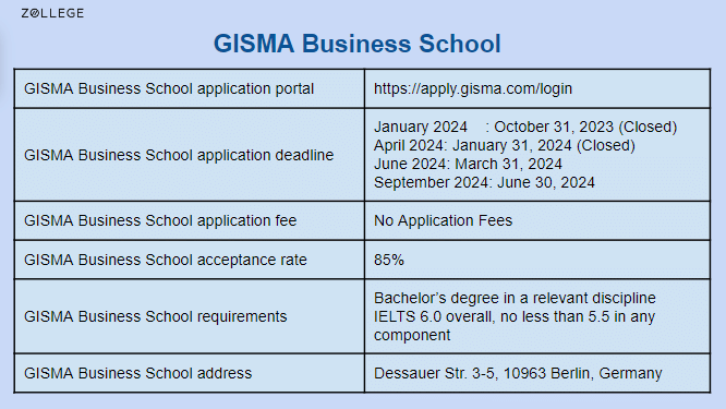 GISMA Business School Admissions: Requirements, Acceptance Rate, Application Deadline and ...