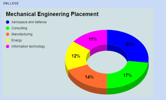Massachusetts Institute of Technology Placements: Facts, Placement by ...