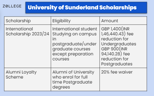 University of Sunderland: Ranking, Acceptance Rate, Application Fee and Deadlines