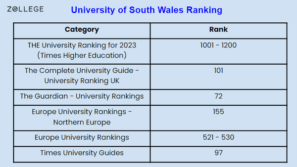 University of South Wales: Ranking, Acceptance Rate, Application ...