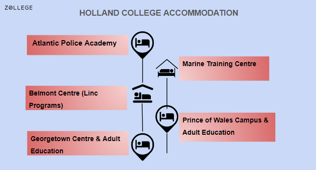 Holland College Accommodation: Cost, Requirements, Application Process ...