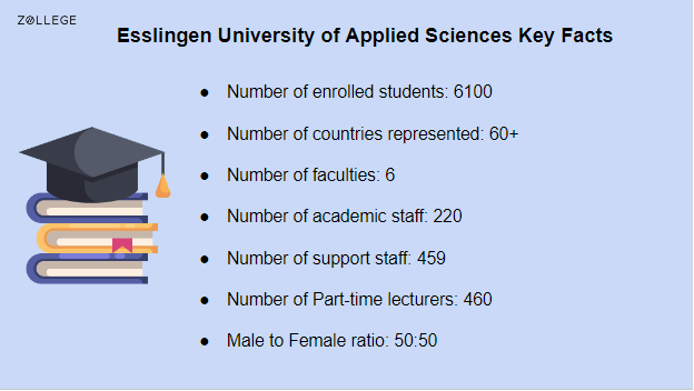 Esslingen University of Applied Sciences: Fees, Requirements and ...