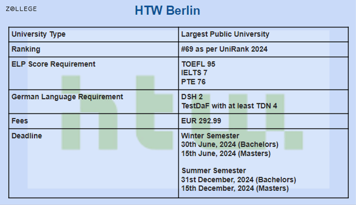 HTW Berlin: Ranking, Acceptance Rate, Fees, Scholarships, and Alumni