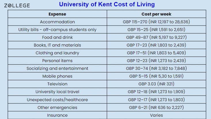 University of Kent: Ranking, Acceptance Rate, Fees, and Application Fee
