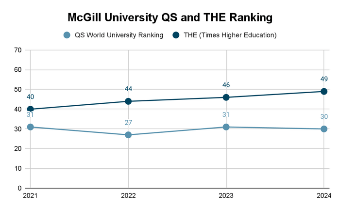 McGill University Ranking: World, National and Subject-Wise Ranking