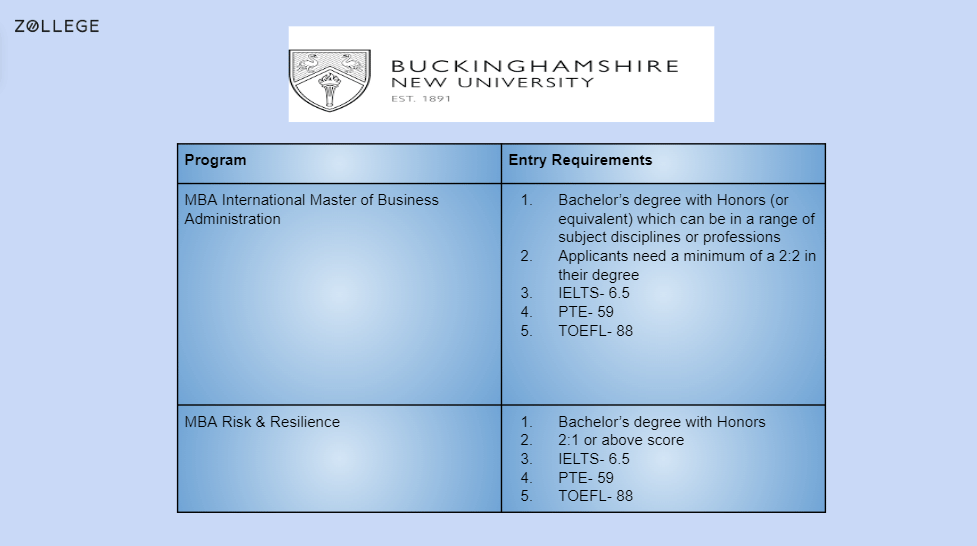 Buckinghamshire New University Admissions: Requirements, Acceptance ...