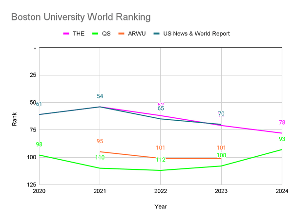 Boston University Ranking: World, National, and Subject Rankings