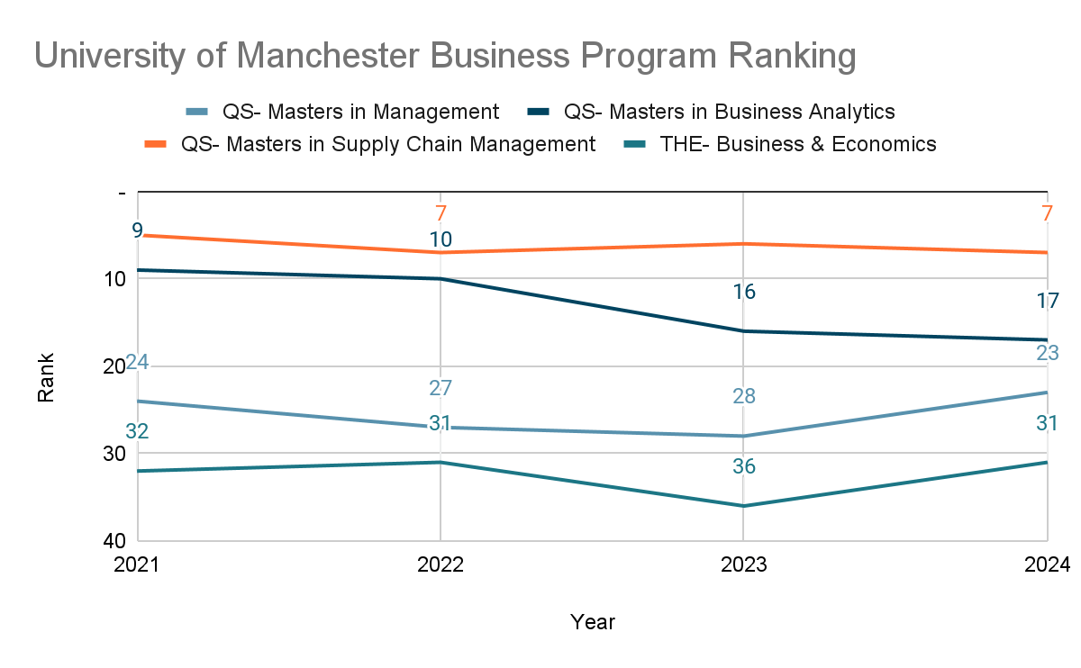 University of Manchester Ranking: World and Subject Rankings